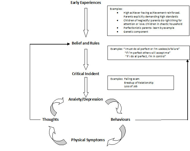 How CBT Can Help Improve Perfectionism How CBT Can Help Improve Perfectionism